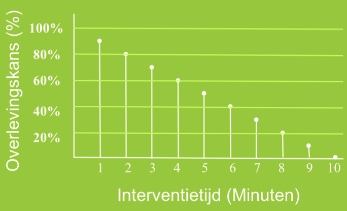 Overlevingskans hartstilstand